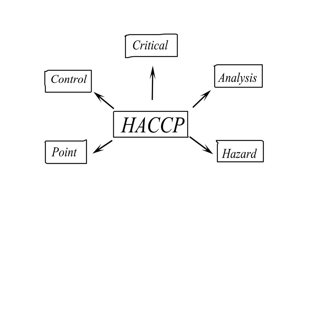 HACCP in the professional kitchen - LE MONDE